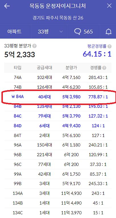 파주 운정자이 시그니처 청약결과경쟁률7781 핫하다 네이버 블로그