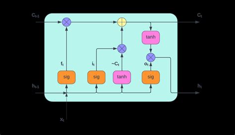 Structure Of A Single Lstm Cell Download Scientific Diagram