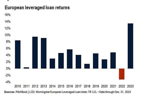 Leonie Dackham Cfa On Linkedin European Leveraged Loans Return 13 42