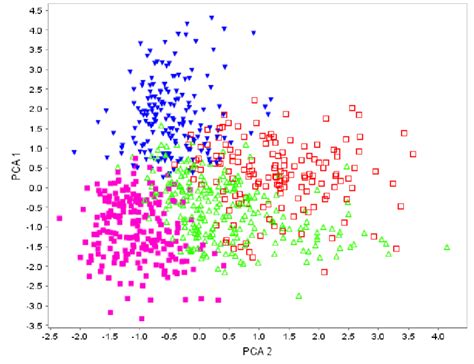 Cross Plot In Principle Component Space With Data Points Download Scientific Diagram