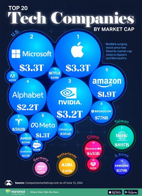 Fred Steube Mba On Linkedin Fintech Tech Technology Infographic