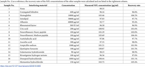 Table 9 From Development Of An Assay Of Plasma Neurofilament Light