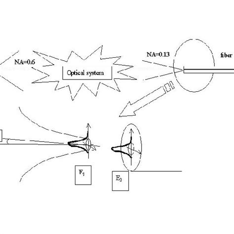 Conceptual Description Of The Laser To Fiber Coupling Geometry Download Scientific Diagram