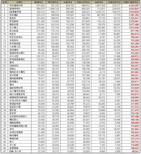 아모레퍼시픽 2월 화장품 상장기업 브랜드평판 3개월 연속 1위 사수