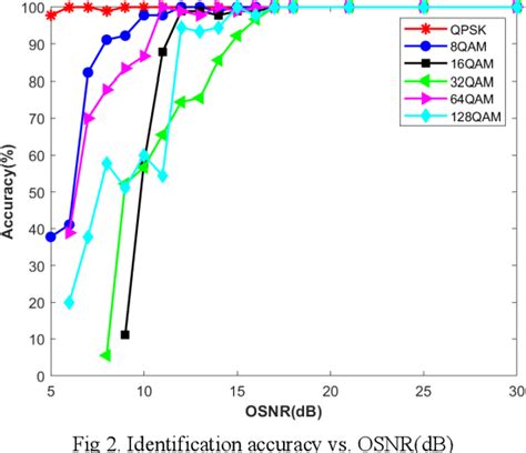 Figure 2 From Joint Modulation Format Identification And Osnr