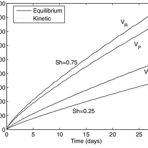 Effect Of Initial Hydrate Saturation S H On The Volume Of Ch 4 Released