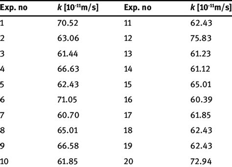 Parameter Estimation Results Download Table