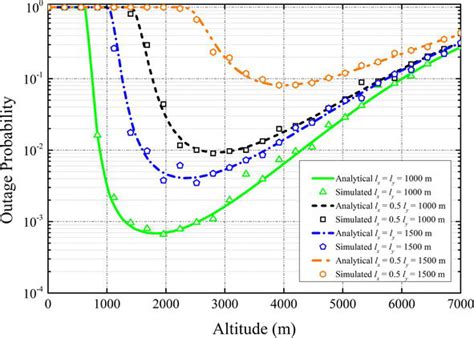 Optimal Unmanned Aerial Vehicle Control And Designs For Load Balancing