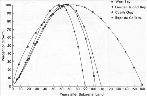 Normalized And Smoothed Curves Showing Growth And Deterioration Of Four