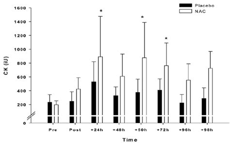 Mean SD Plasma CK Activity Across Time By Treatment Group Note Download Scientific