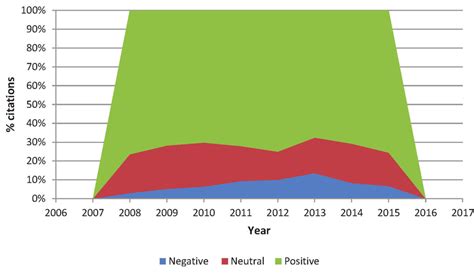Variation Of Proportions Of Negative Neutral And Positive Citations