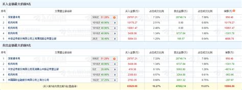 钧达股份涨停 三个交易日机构净买入18亿元 证券 财经频道