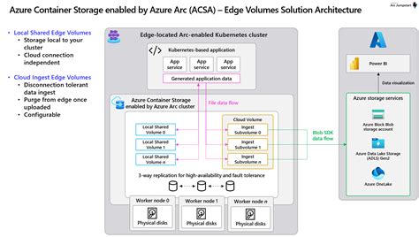 Introducción A Volúmenes De Edge Azure Arc Microsoft Learn