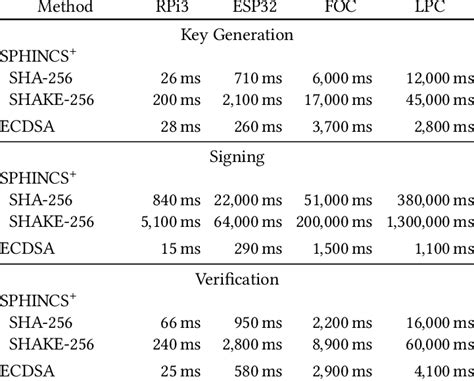 Runtime Of SPHINCS SPHINCS 128f And ECDSA SECP256R1 Operations Download Scientific