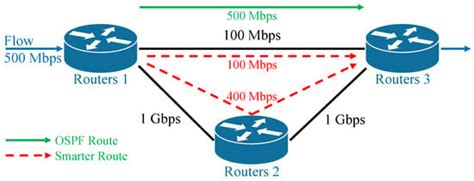 Graph Neural Networks For Routing Optimization Challenges And Opportunities