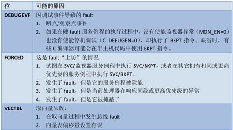Stm32单片机的 Hard Fault 硬件错误问题追踪与分析stm32hardfault定位 Csdn博客