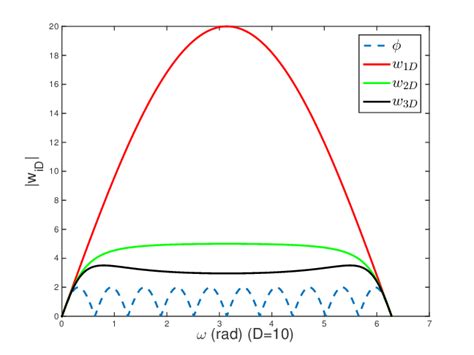 Rational Approximation For φω Download Scientific Diagram