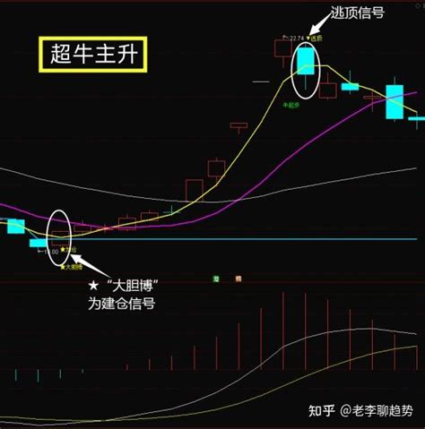 精准捕捉牛股行情起爆点、专抓超牛主升浪、不惧怕主力监控指标 知乎