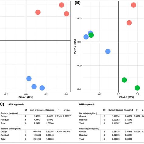 Principal Coordinate Analysis Pcoa Performed On The Bacterial