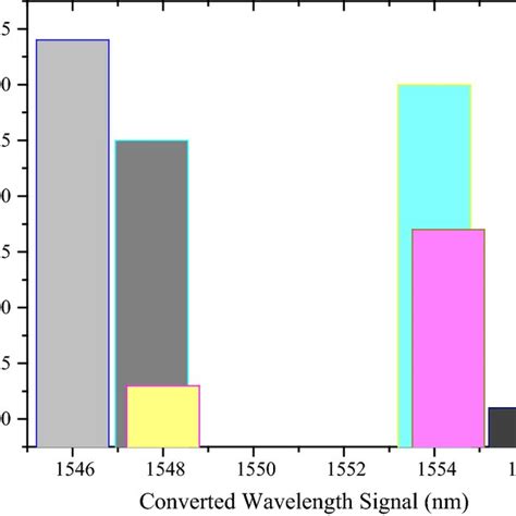bar graph representation between converted signals with their exerted