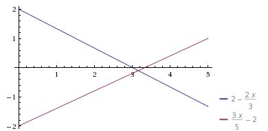 Résoudre graphiquement un système de deux équations à deux incon