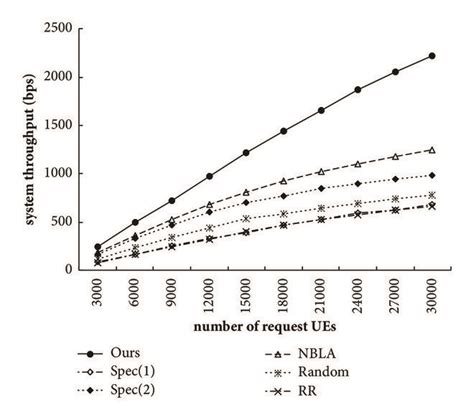 Comparisons On The System Throughput Of All Schemes Download