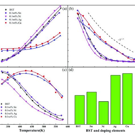Temperature Dependent Charge Carrier Concentration A Mobility B Download Scientific