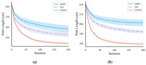 path planning method for manipulators based on improved twin delayed