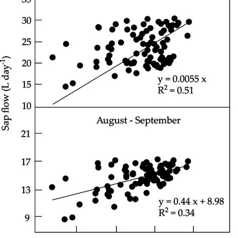 Typical Diurnal Xylem Sap Flow Pattern In Mature Rubber Trees The Sap Download Scientific