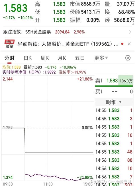 不管世界再怎么乱， 拿住“涨价”三件套！ 昨天提示风险的黄金股etfsz159562 。今天早上停牌半小时开盘，直接跌停。就是这么魔幻