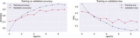 Graphical Demonstration Of Training And Validation Accuracy And Loss