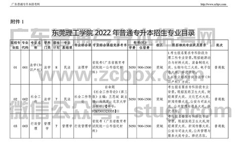 2022年东莞理工学院普通专升本招生专业目录 广东普通专升本招考网（广东专插本招考网）