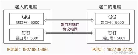 【从零开始学习java 第四十二篇】初学网络编程 Csdn博客