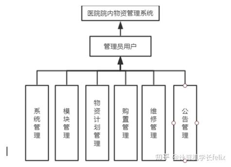 基于ssm的“医院院内物资管理系统”的设计与实现（源码 数据库 文档 Ppt 知乎