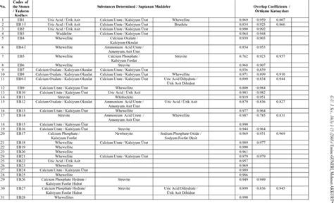 Analyses Results And The Overlap Coefficients Of The Identified Download Table