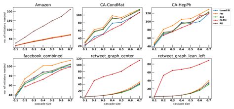 comparison of performance of tested heuristics on other real world