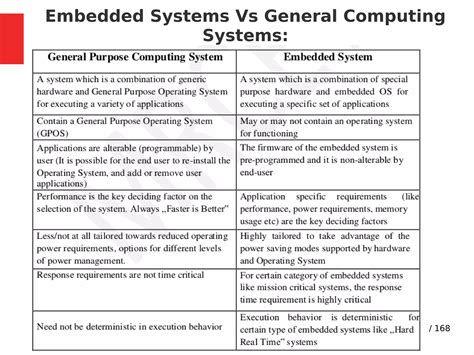 Introduction To Embedded Systems Pdf