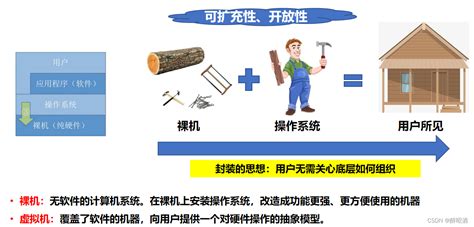 【第1章 操作系统引论】操作系统 慕课版)操作系统慕课 Csdn博客 【第1章 操作系统引论】操作系统 慕课版)操作系统慕课 Csdn博客