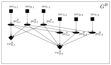 3 Subnet Structure For Agent B Download Scientific Diagram