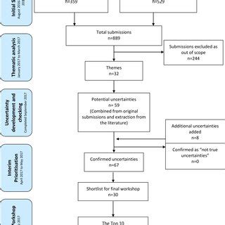 Flow Chart Of PSP Process PSP Priority Setting Partnership