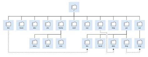 Linux File System Hierarchy A Simple Guide Nirmal Sachinthaka Posted On The Topic Linkedin
