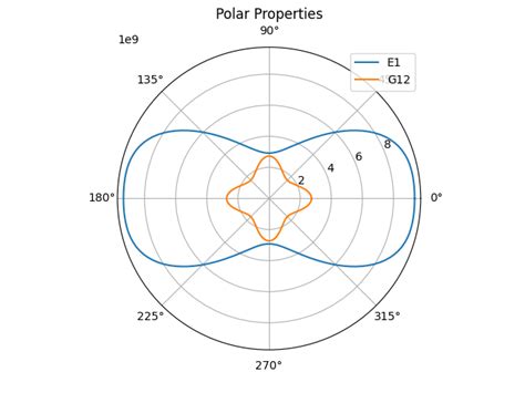 Sampling Point PyDPF Composites
