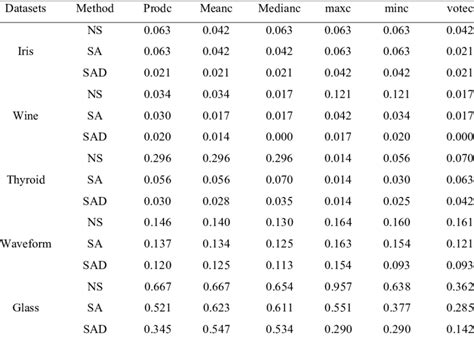 Error Rate Comparison Of Three Methods Download Table
