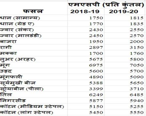 बजट से पहले किसानों को मोदी सरकार का बड़ा तोहफा 14 खरीफ फसलों की Msp बढ़ाई