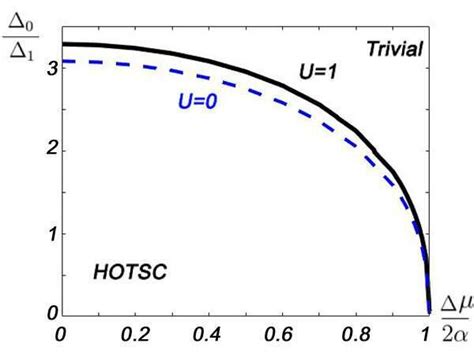 Topological Phase Diagram Of The 2d Square Shaped Topological Insulator