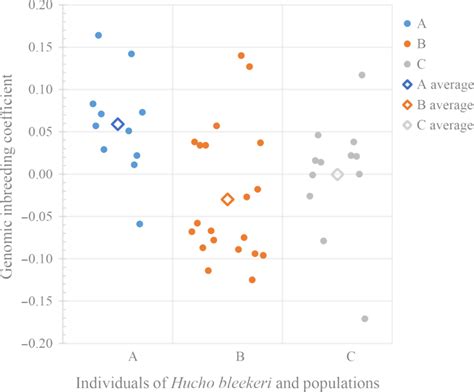Genomic Inbreeding Coefficients Of The 43 Sequenced Individuals And