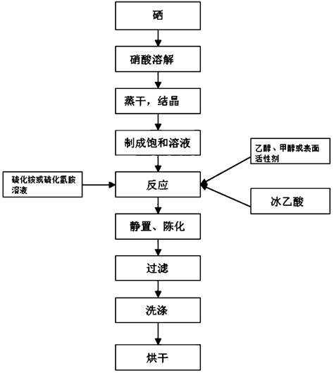 Preparation Method Of High Purity Selenium Sulfide Eureka Patsnap