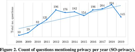 Figure 2 From Understanding Privacy Related Questions On Stack Overflow