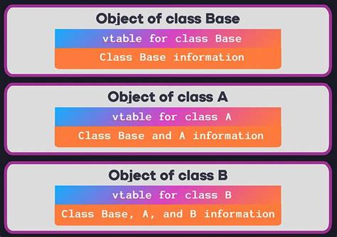 Mio Kutani On Linkedin Understanding Vtable And Unitys Memory Layout