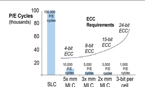 Figure 11 From Nand Flash Memory Organization And Operations Semantic Scholar
